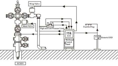 A Brief Introduction To Wellhead Pressure Control System Wingoil