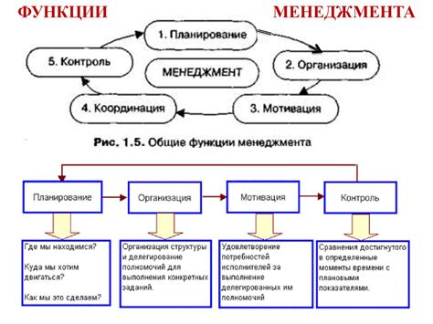 Функции и методы менеджмента презентация онлайн