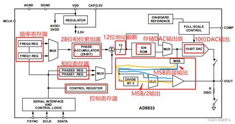 Ad9833介绍与应用（c语言实现） Csdn博客