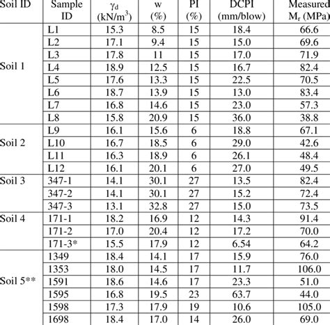 The Dcp And M R Test Results Legend D Dry Unit Weight W Moisture Download Table