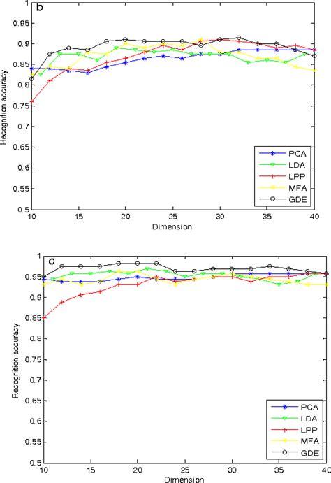Figure 1 From Feature Extraction Using Graph Discriminant Embedding Semantic Scholar