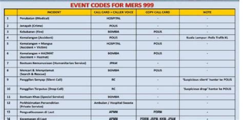 Fourteen Emergency Event Codes [22] Download Scientific Diagram