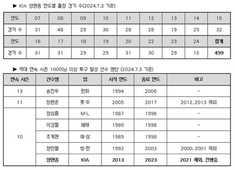 대투수 양현종 폼 또 미쳤다 500경기 출장 1 And 역대 3번째 11시즌 연속 100이닝 투구 달성 임박