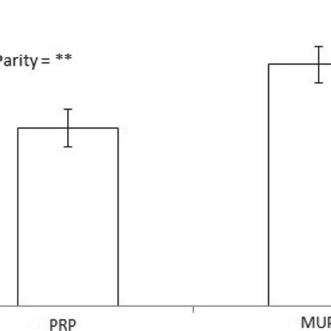 Means ±sem Of Twinship Rate In Primiparous Prp And Multiparous