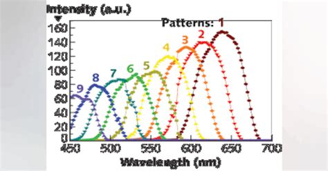 Spectrometer Photonic Crystal Based Spectrometer Is Small And Simple