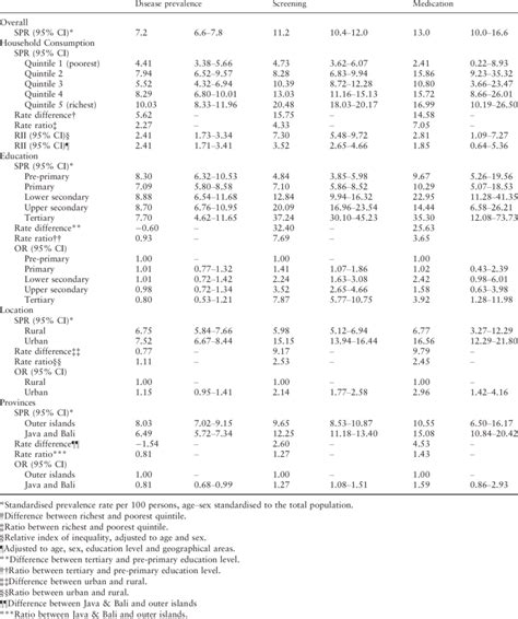 Estimates Of Absolute And Relative Inequalities In The Prevalence And