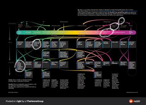 Queer As In Fuck You Intersex Variations Chart