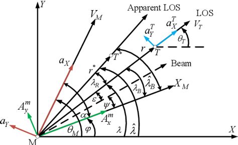 Figure 1 From Barrier Lyapunov Function Based Integrated Missile Guidance And Control