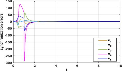 Figure 1 From New Predefined Time Sliding Mode Controller For