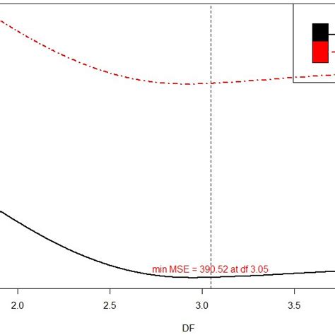 Information Criteria Plot Aic And Bic Download Scientific Diagram