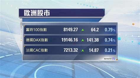 歐洲股市三大指數全線向上 Now 新聞