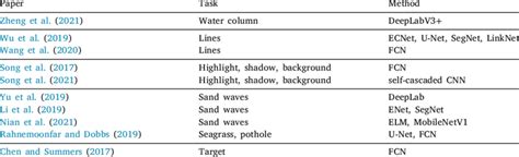 Publications On Deep Learning For Segmentation Of Sonar Imagery