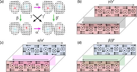Types Of Chiral Domain Walls A Four Possible Combinations Of