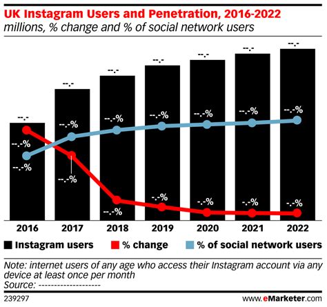 UK Instagram Users And Penetration 2016 2022 Millions Change And