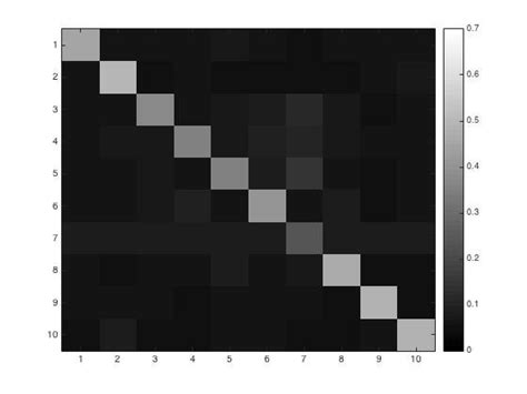 True And Learned Non Uniform Noise Distributions The First Row Shows