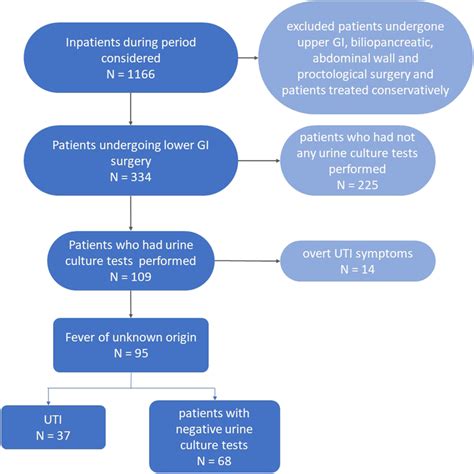 Patients Selection Of The Explorative Cohort Download Scientific Diagram
