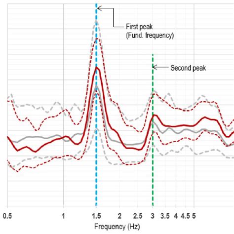 Comparison Of Hv Spectral Ratio Curves Download Scientific Diagram