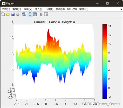Matlab中偏微分方程工具箱基础用法matlab Pde工具箱 Csdn博客