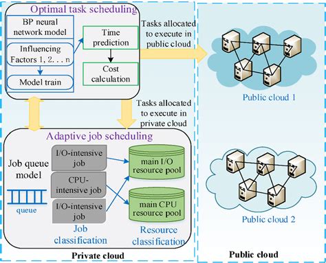 Efficient Adaptive Scheduling Model Download Scientific Diagram