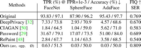Identification Validation Rate Lower Better And Im Age