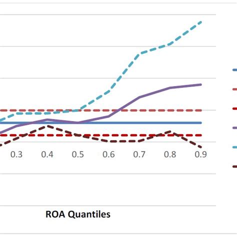 Return On Assets As Dependent Of The Current Ratio Download Scientific Diagram