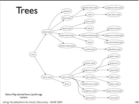 Genre Tree Map From Lastfm Tags Paul Lamere Using Visualizations For