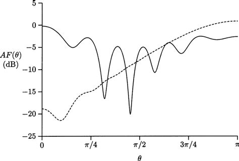 Array Factor Normalized To Single Element End Element M 0 Excited In