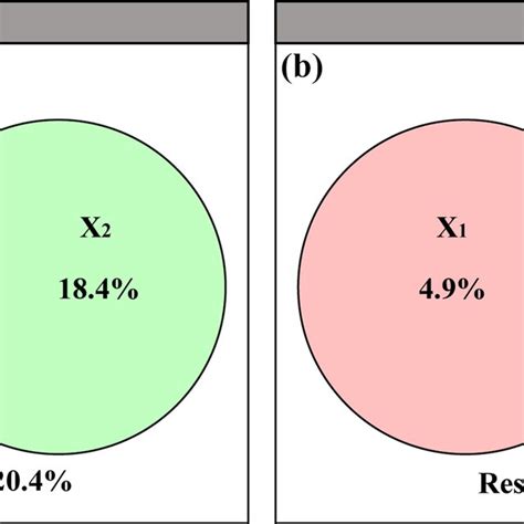 Variation Partitioning Analyses Vpas Reveal The Relative Contribution