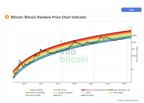 Bitcoin Rainbow Chart Explained Navigating Bitcoin S Price Trends