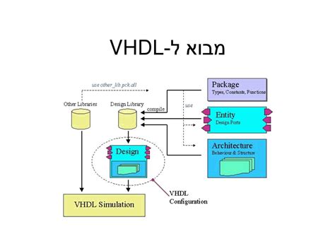 PPT מבוא ל VHDL PowerPoint Presentation free download ID 182360