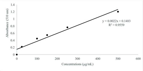 The Calibration Curve Of Gallic Acid Download Scientific Diagram