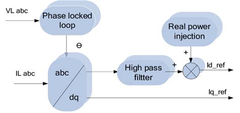 principle of instantaneous active and reactive power theory d q method