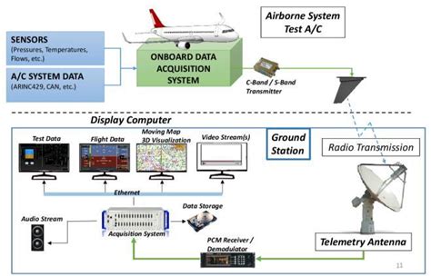 Overview Of Telemetry System In Aircraft Testing Image Courtesy Vdev