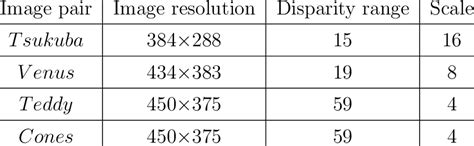 The Basic Attributes Of Four Stereo Pairs On Middlebury Dataset Download Table