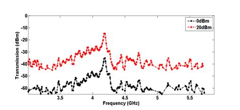 A Photograph Of The Experimental Set Up Of Square Waveguide Loaded