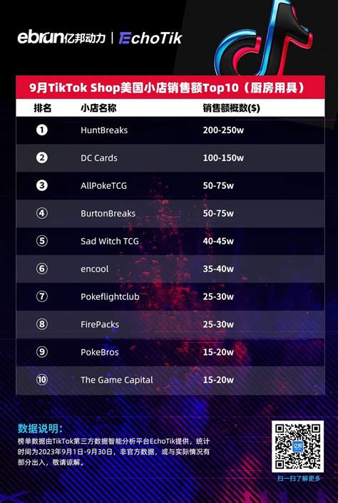 Tiktok Shop榜单：美国站月gmv已达1亿美元 头部小店竞争激烈 Tkfff首页