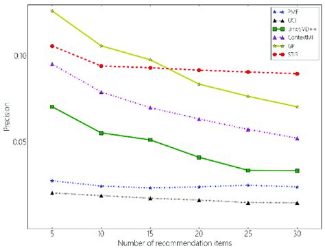 Experimental Results Of Metric Precision Download Scientific Diagram