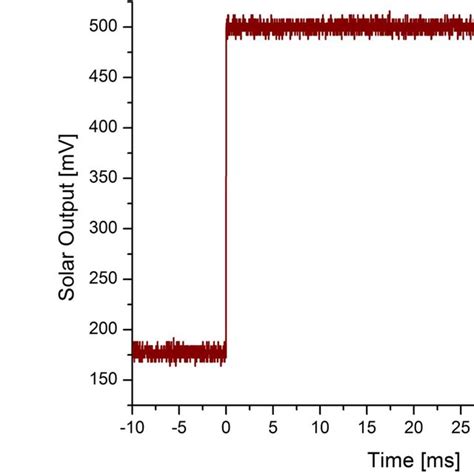 2 measured open circuit voltage of a pv cell in response to led
