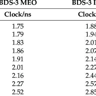 Rmse Of The Bds And Gps Satellite Clock Offset Recovered With The