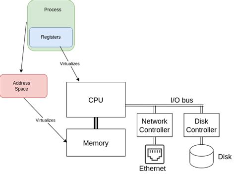 7 Virtualizing A CPU Introduction To Operating Systems