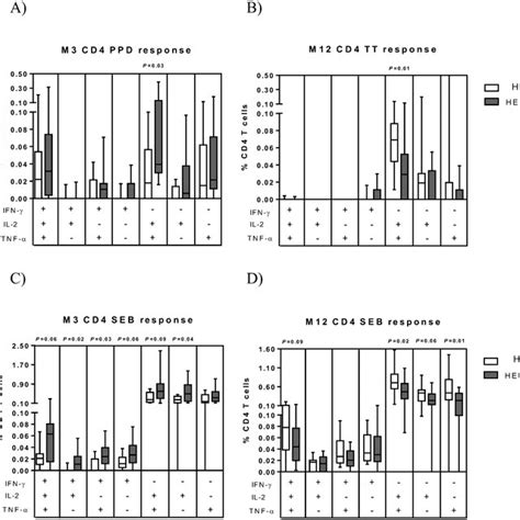 Polyfunctional Cd4 T Cell Responses To Stimulation With Vaccine Download Scientific Diagram
