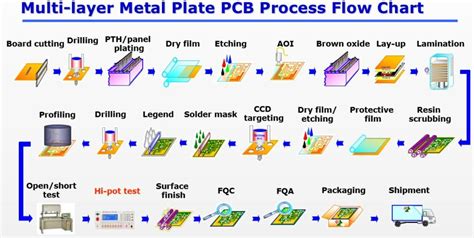 Pcb Manufacturing Process Flow I Highleap Electronic