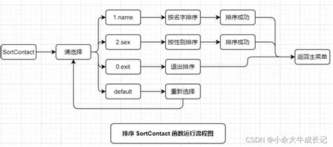 C语言期末课程设计通讯录管理系统让课程设计不再是痛苦 阿里云开发者社区