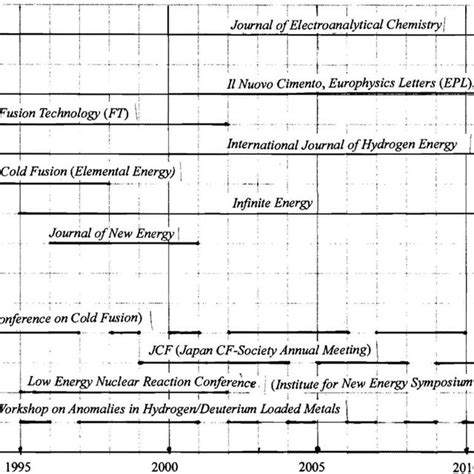 Fig G1 Periodicals And International Conferences On The Cold Fusion Download Scientific