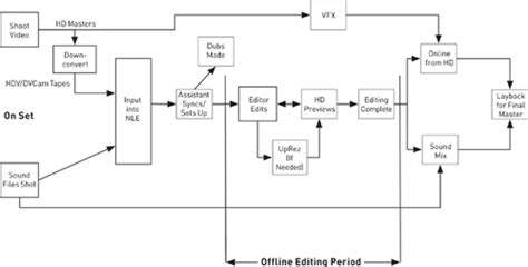 Film Post Production Workflow