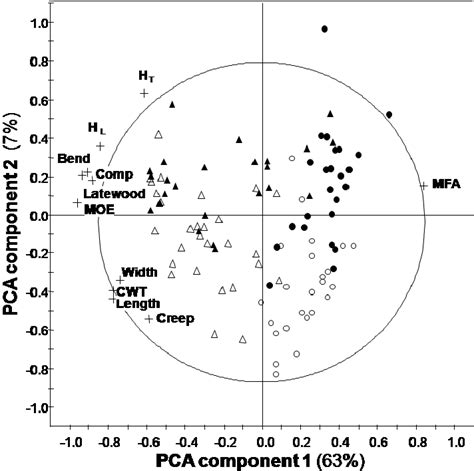 Biplot Of The First Two Loading And Score First Site Solid