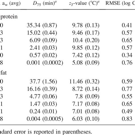 Comparison Of Salmonella Agona Survival Between High Protein And