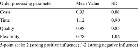 Influence Of The Erp System Usability On The Order Processing Download Scientific Diagram