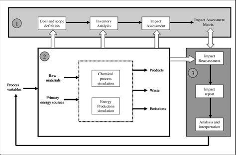 Overview Of Integrated Approach For Eco Efficient Process Design