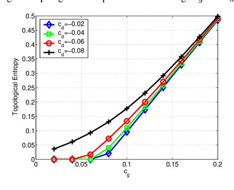 Figure 4 From Communication Capacity Requirement For Reliable And Secure State Estimation In